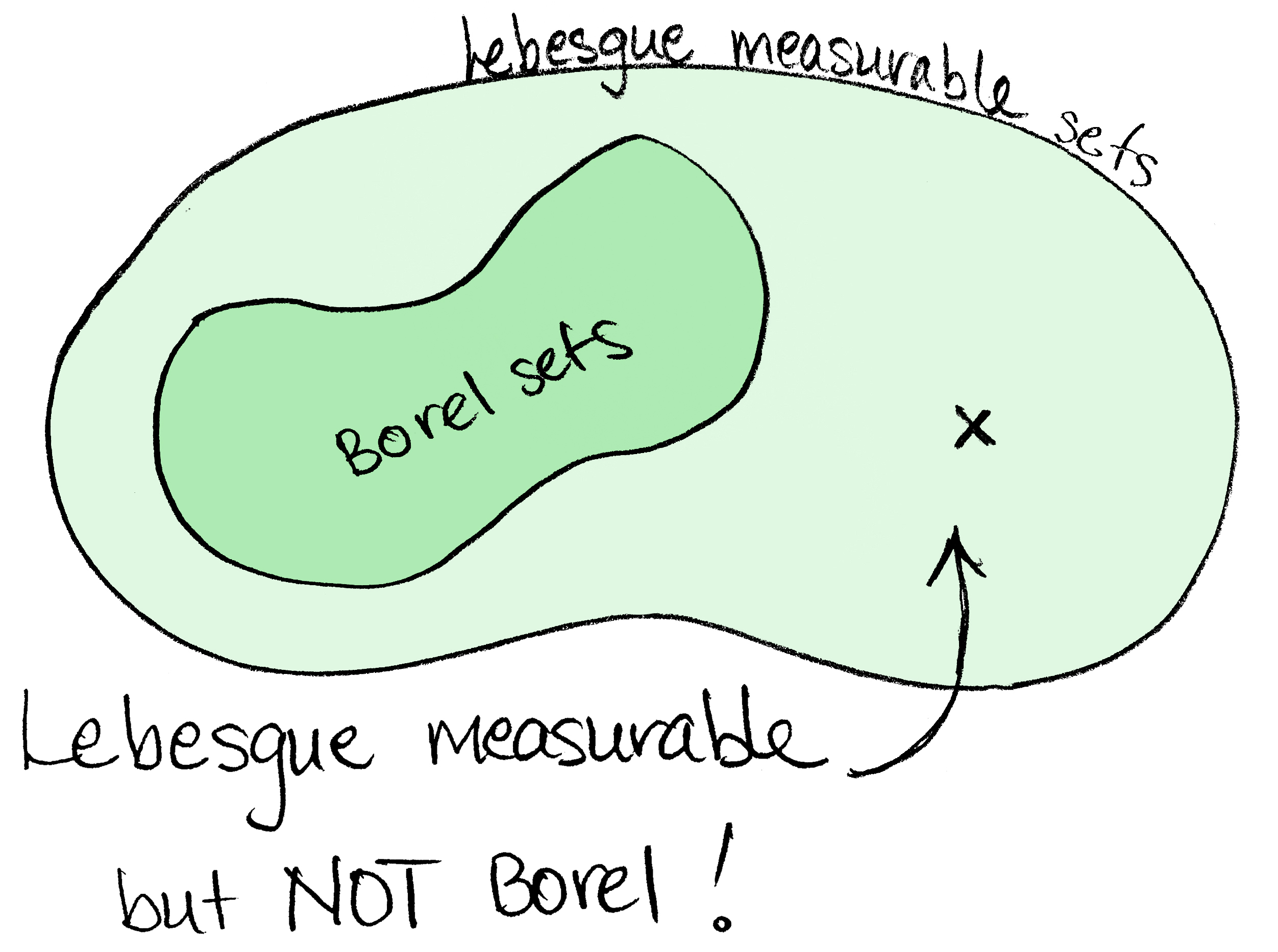 Lebesgue Measurable But Not Borel
